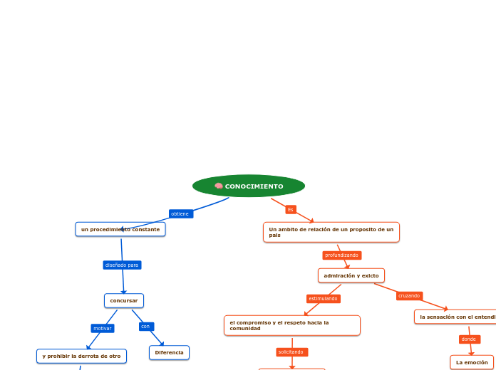 CONOCIMIENTO - Mind Map